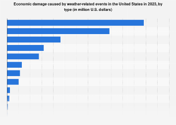 U.S. weather-related economic losses by type 2023| Statista