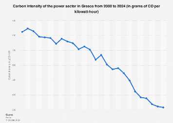 Greece: power sector carbon intensity 2024| Statista