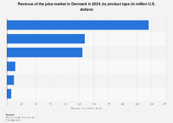 Denmark: juice market segment revenue 2022 | Statista