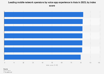 Asia: top mobile network operators by voice app experience 2023 | Statista