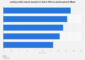 Asia: top mobile network operators by upload speed 2023| Statista