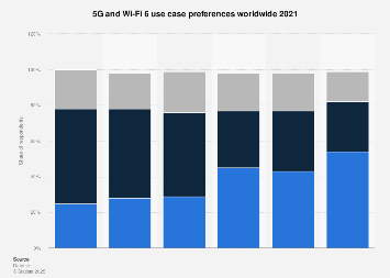 5G and Wi-Fi 6 use cases 2021| Statista