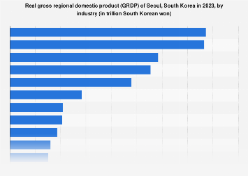 South Korea: GDP of Seoul by industry| Statista