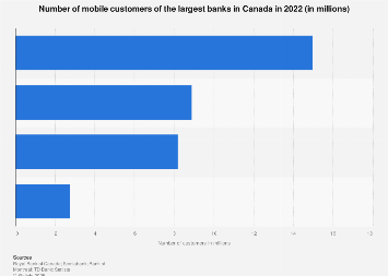 Canada: mobile customers of largest banks| Statista