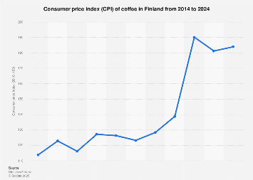 Finland: CPI of coffee 2024| Statista