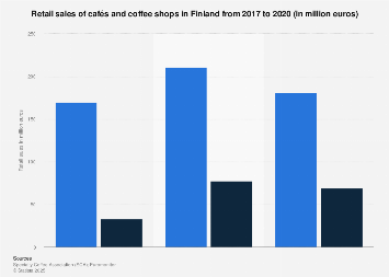 Sales of cafés and coffee shops Finland 2020 | Statista