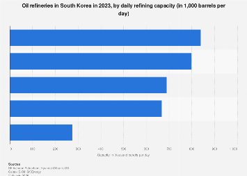 South Korea: oil refineries by daily capacity 2023| Statista