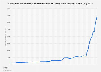 Turkey: insurance consumer price index (CPI) 2024| Statista