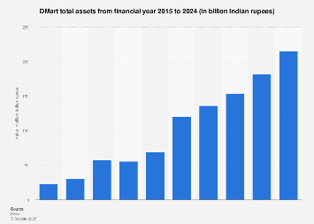 DMart: total assets 2024| Statista