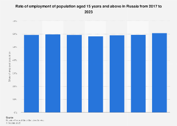 Russia: employment rate 2023| Statista