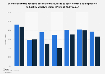 Support of women's participation in culture worldwide 2020| Statista