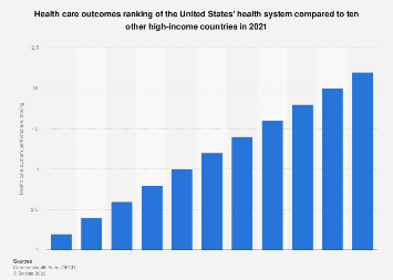 Health care system: health outcomes ranking of select countries ...