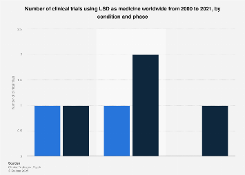 Number of clinical trials using LSD as medicine worldwide 2000-2021 ...