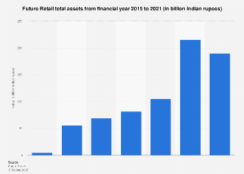 Future Retail: total assets | Statista