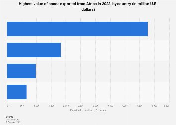 Africa: top cocoa exporters by value 2022| Statista