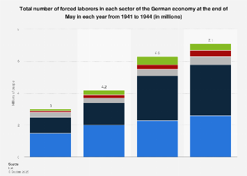 Forced laborers in the German economy by sector 1941-1944| Statista
