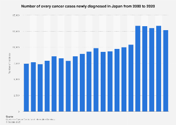 Japan: number of ovary cancer incidence | Statista