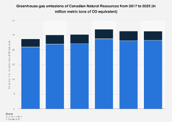 Canadian Natural Resources: annual GHG emissions| Statista