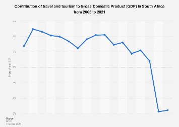South Africa: contribution of tourism to GDP| Statista