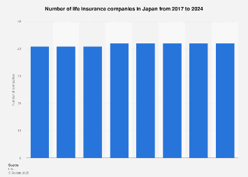 Japan: number of life insurance companies 2024| Statista