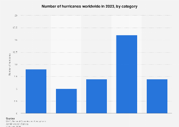Number of hurricanes worldwide by category 2023| Statista