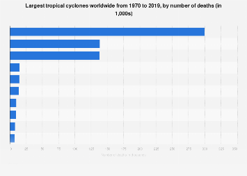 Largest tropical cyclones worldwide by number of deaths| Statista