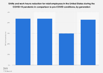U.S.: retail shift work hour reduction COVID-19| Statista