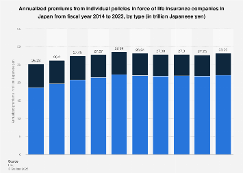 Japan: life insurers' annualized premiums from individual policies in ...