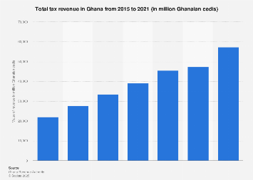 Ghana: total tax revenue 2015-2021| Statista