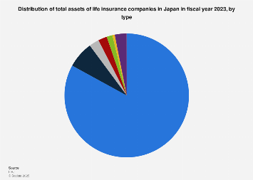 Japan: breakdown of life insurers' total assets by type 2023| Statista