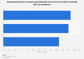 Australia: proportion of people using telehealth by remoteness 2023 ...