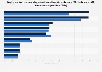 Container ship TEU capacity worldwide by trade route 2022| Statista