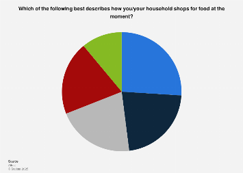 Food shopping channels UK 2021 | Statista