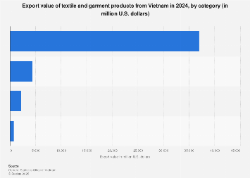 Vietnam: textile and garment export value by category 2024| Statista