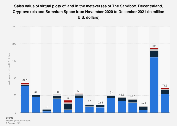 Metaverse real estate sales 2020-2021| Statista