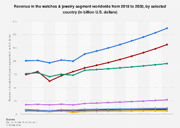 Revenue in the watches & jewelry segment worldwide 2018-2030| Statista