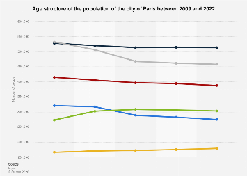 Paris: age structure of the population| Statista