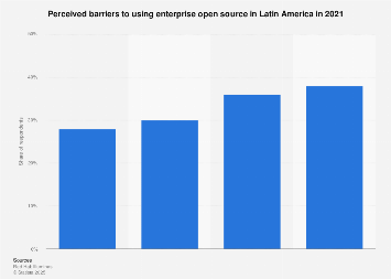 Latin America: barriers concerning enterprise open source adoption 2021| Statista