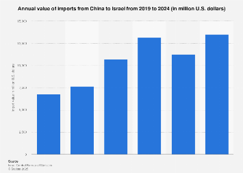 Value of imports from China to Israel 2024| Statista