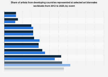 Art biennales: artists from developing countries worldwide 2020 | Statista
