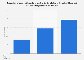 Sustainable denim proportion U.S. and UK 2021| Statista