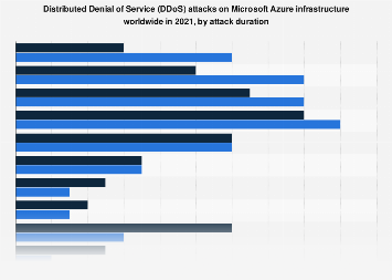 DDoS attacks on Azure infrastructure by duration 2021| Statista