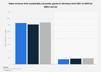 Sustainable consumer goods revenue Germany 2023| Statista