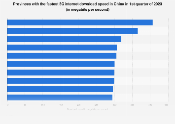 China: 5G download speed by province 2023| Statista