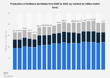 Global fertilizer production by nutrient| Statista