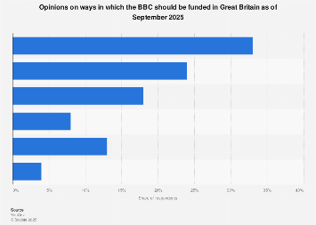 Views on BBC funding Great Britain 2025| Statista
