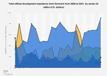 Denmark: total ODA by sector 2021| Statista