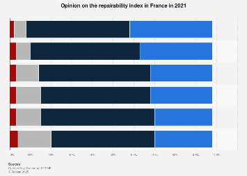 French opinion on repairability index 2021| Statista