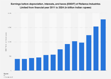 Reliance Industries Limited: EBDIT 2024 | Statista