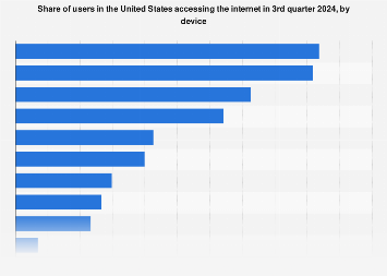 U.S. devices used to access the internet 2024| Statista